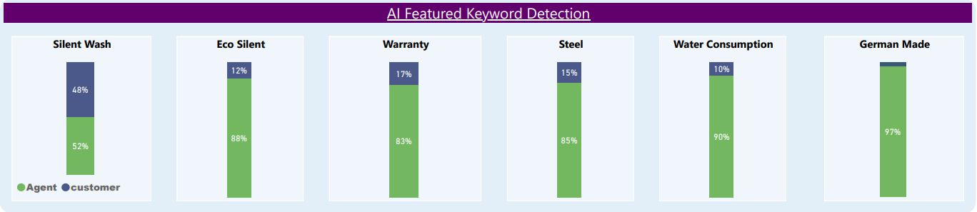 Moving Beyond Pitch and Volume: Importance of Keywords for Accurate ...